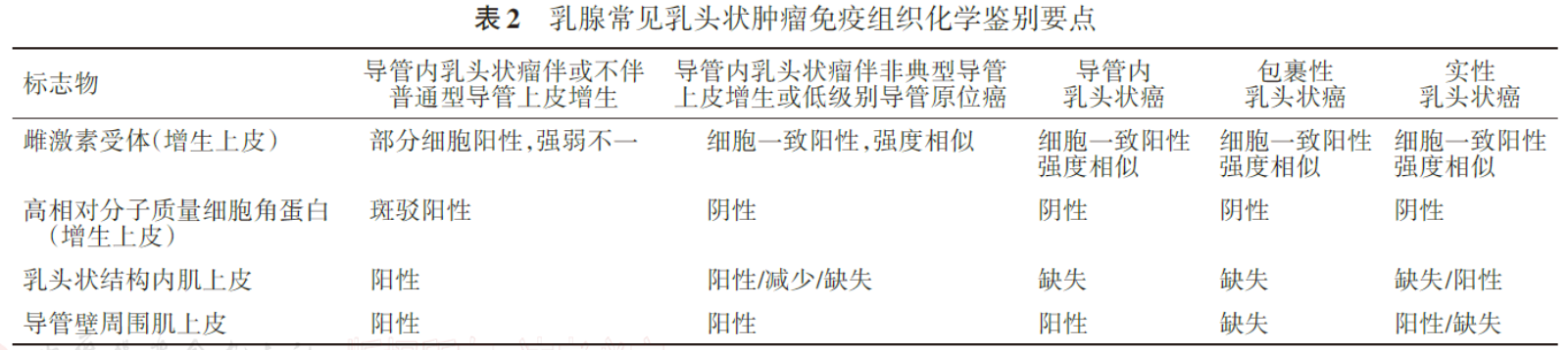 免疫组织化学在乳腺病理中的应用共识（2022版） - 学习笔记-FZBL.TOP