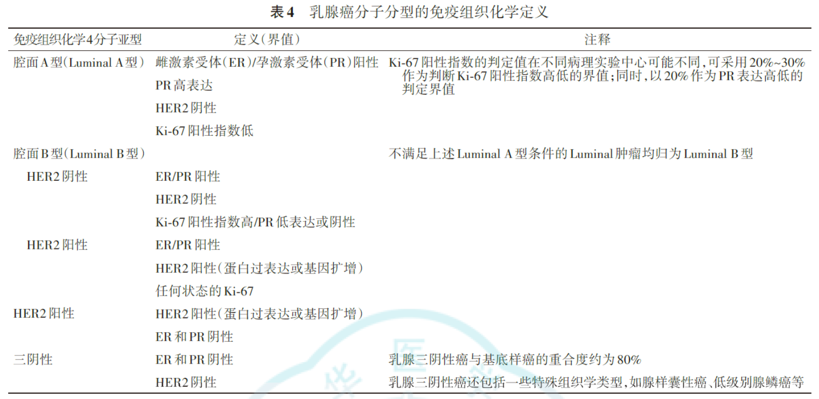 免疫组织化学在乳腺病理中的应用共识（2022版） - 学习笔记-FZBL.TOP